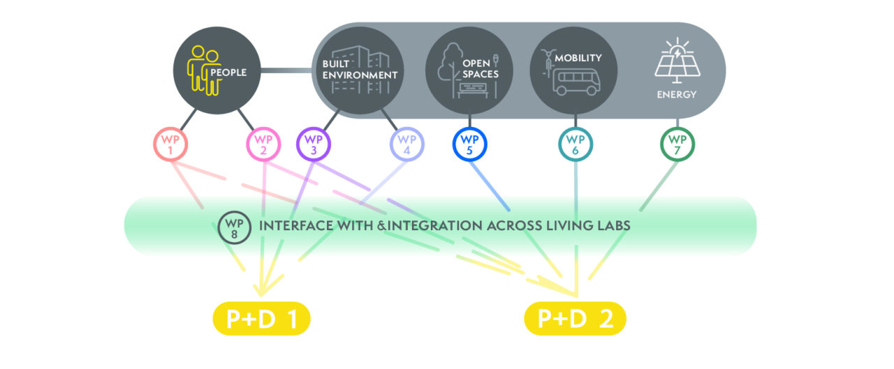 Work packages | sweet-swice